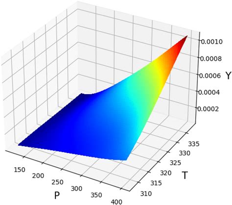 3d projection of inputs outputs gpr method t temperature k p