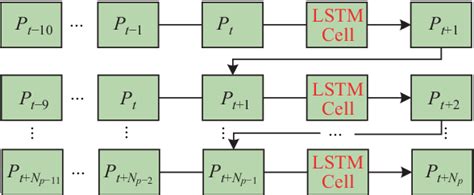 Rolling Multi Step Prediction Block Diagram Download Scientific Diagram