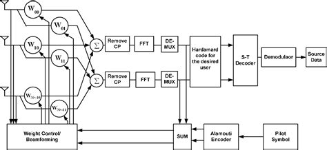 Figure 1 From Performance Improvement Of Mimo Mc Cdma System With