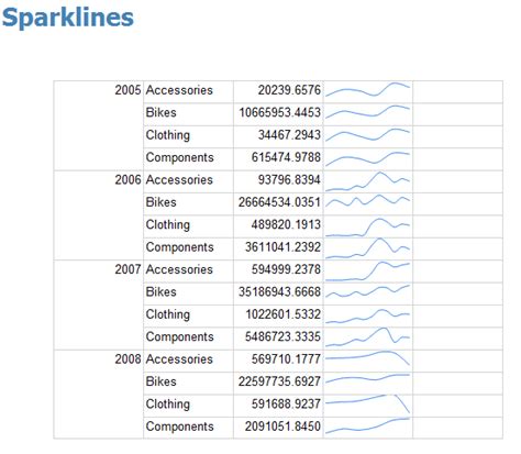 Bi Future Blog Ssrs Experimenting With Sparklines