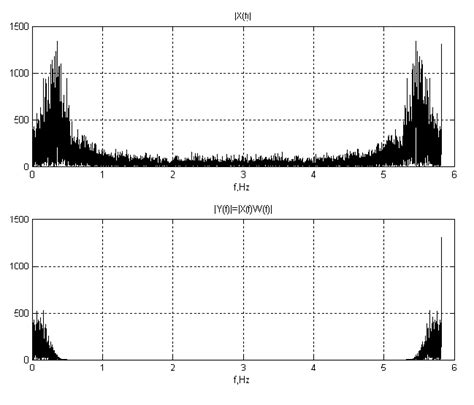 Illustration For Frequency Domain Filtering Download Scientific Diagram
