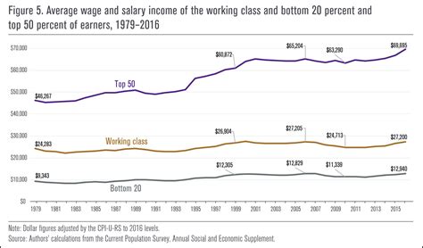 Yes The Working Class Is Better Off Than The Poor Mother Jones