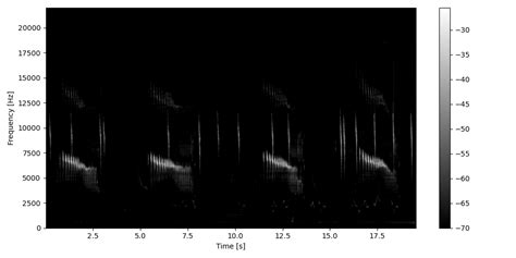 Signal Decomposition And False Color Spectrograms — Scikit Maad 142