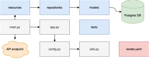 Build And Deploy Your Flask Api With A Postgres Database