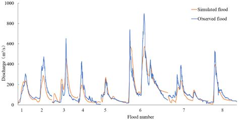 The Chart Of A Simulated Flood In The Xinanjiang Model Validation Period Download