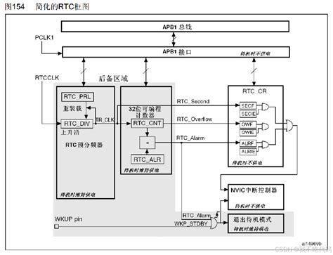 【stm32】bkp备份寄存器与rtc实时时钟stm32 Bkp Csdn博客