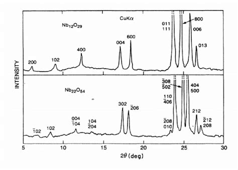 Characteristic Portions Of The Powder X Ray Diffraction Patterns For Nb