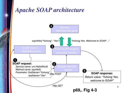 Ppt Soap Simple Object Access Protocol Powerpoint Presentation Free Download Id 5460708