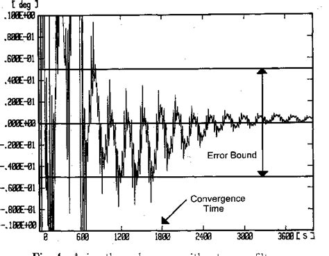 Figure 4 From A Rapid Alignment Of Ships Inertial Navigation System By