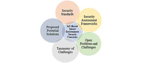 A Review Of Security Standards And Frameworks For Iot Based Smart