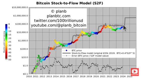 Top Analyst Uses Charts To Predict Bitcoin Surge To
