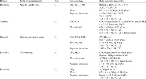 Compilation Of Fluid Inclusion Characteristics In Gold Deposits Of Download Table