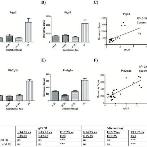 comparison of qpcr and microarray expression data qpcr and microarray