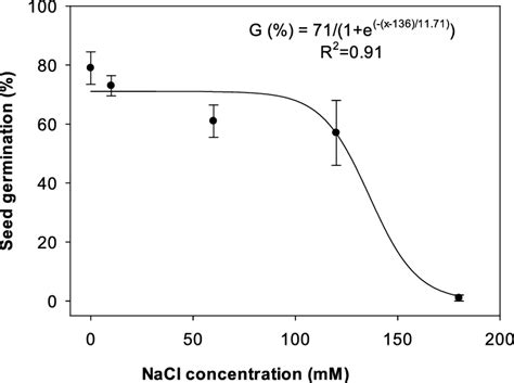 Effect Of Sodium Chloride Nacl Concentrations On Seed Germination Of