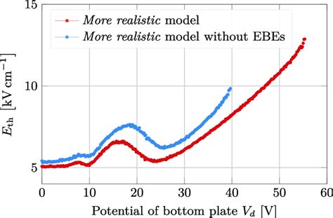The Multipactor Threshold Calculated By Potomac As A Function Of The Download Scientific