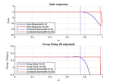 Design Fractional Delay FIR Filters MATLAB Simulink