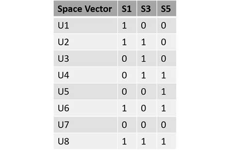 Space Vector Modulation MATLAB Simulink