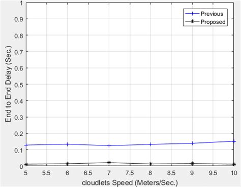 B Comparison Of Conventional Routing Technique With Proposed Ga