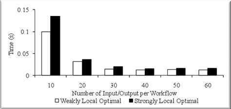 efficiency of weakly strongly local optimal algorithms w r t the