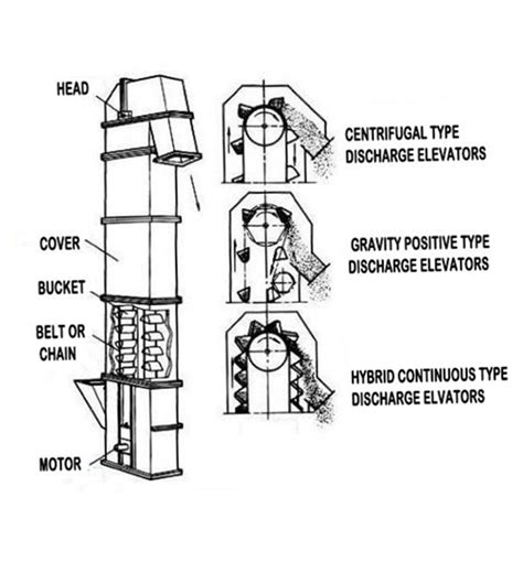 Bucket Elevator Design Guide At Abigail Chambers Blog