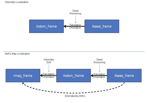 理解ros中的odom和map坐标系 Genspark
