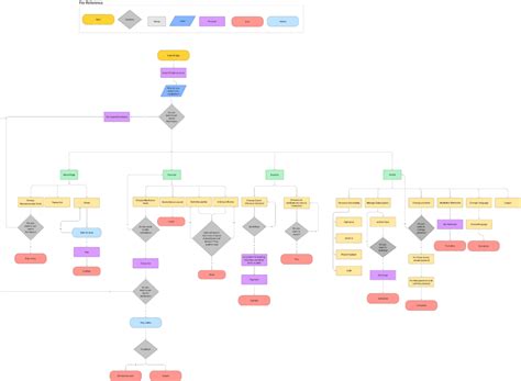 User Flow Figma