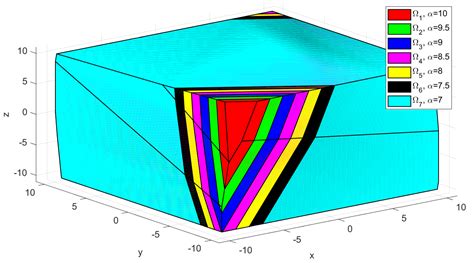 Sensors Free Full Text Coalitional Distributed Model Predictive Control Strategy For Vehicle