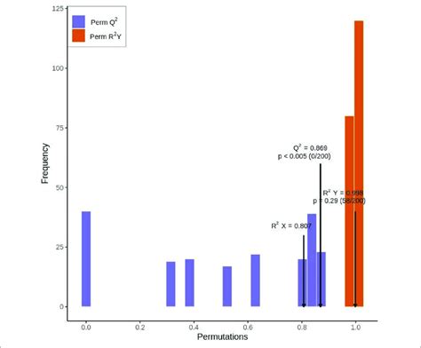 Orthogonal Partial Least Squares Discriminant Analysis Model Download Scientific Diagram