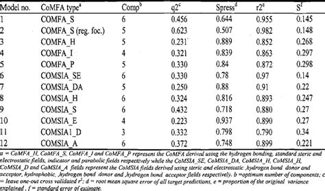2 Summary Of Various Comfa And Comsia Models For ~1ar Antagonists