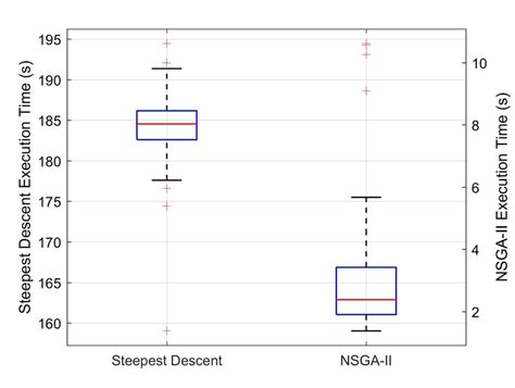 Boxplot Of The Execution Time Statistics Download Scientific Diagram
