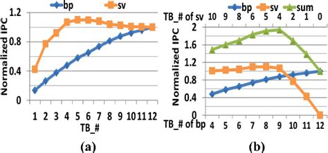 figure 3 from accelerate gpu concurrent kernel execution by mitigating