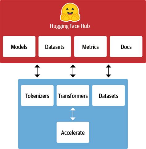 Hugging Faceとは？hugging Face Hubの機能や使い方・ライブラリをわかりやすく解説！ Ai Market