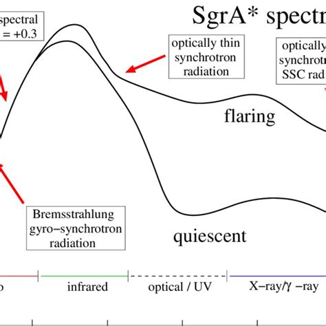 Spectrum Of Sgra In Quiescent And Flaring State See Eg Yuan Et Al