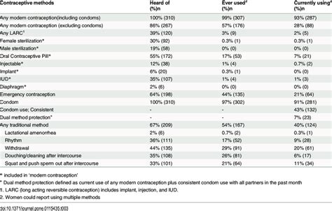 Awareness And Use Of Different Types Of Contraception Among Adolescent Download Table