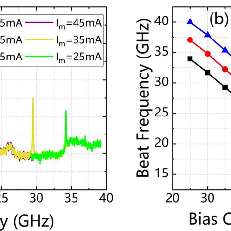 Pdf High Precision Dual Frequency Doppler Lidar Based On Monolithic Integrated Two Section Dfb