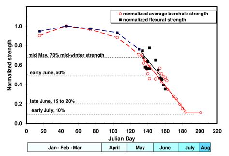 Comparison Of Normalized Ice Borehole Strength And Calculated Flexural Download Scientific