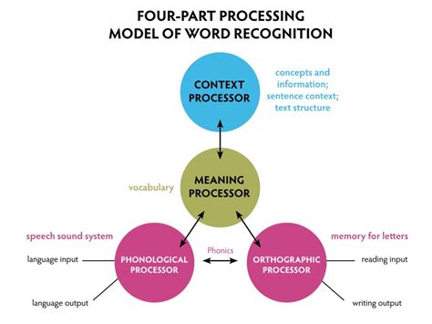 4part Processing Model Of Word Recognition Tatai Angitu