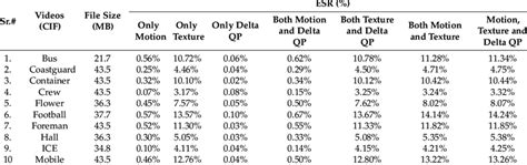 Esr In Terms Of Percentage Over Which Selective Encryption Se Applied Download Table