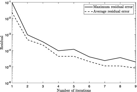 Maximal And Average Residuals Per Iteration Of Adaptive Greedy