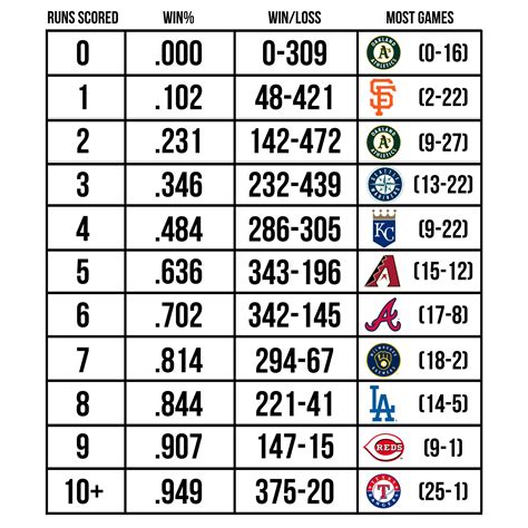 MLB Win Percentage By Runs Scored Last Season R Baseball