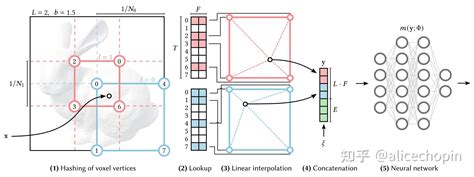 SIGGRAPH 2022 Instant Neural Graphics Primitives Instant npg 知乎