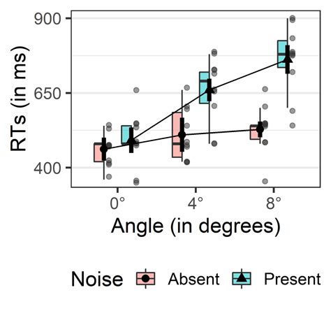 Afexplot Publication Ready Plots For Factorial Designs Henrik