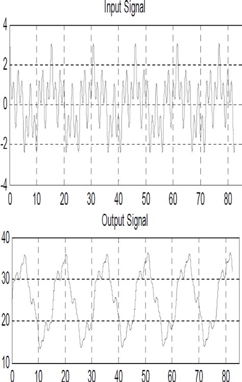 Figure 2 From Self Tuning Fuzzy Pid Controllers Application On