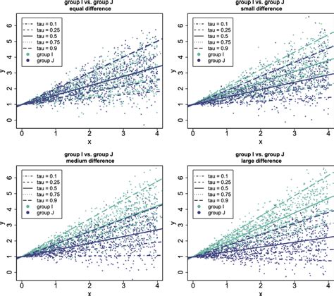 two artificial datasets of 500 observations with normal errors