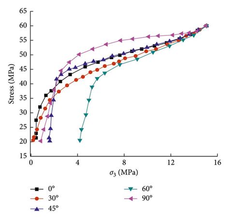 σ1−σ3−σ3 Curves Of Cracked Specimens Under Axial Unloading And Radial
