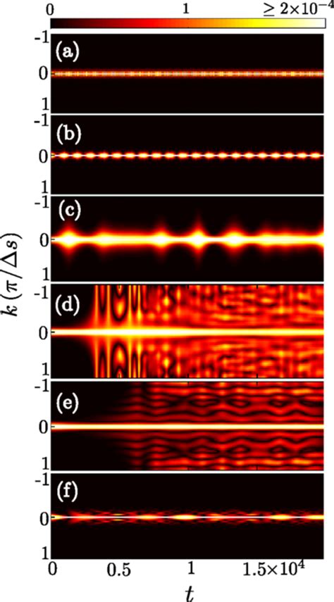 Absolute Value Of The Discrete Fourier Transform Of The Local Energy