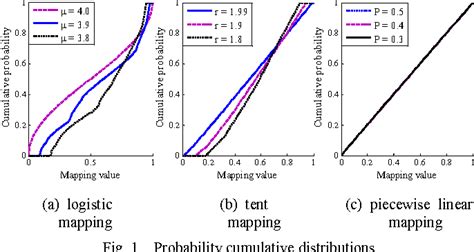 Figure 1 From A Chaotic Convolutional Encryption Scheme Based On Multiple Chaos Mapping