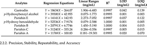 The Regression Equations Limit Of Detection Lods And Limit Of