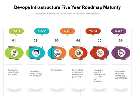 Devops Infrastructure Five Year Roadmap Maturity Presentation