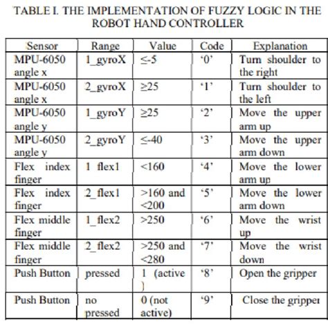implementation of fuzzy logic download scientific diagram